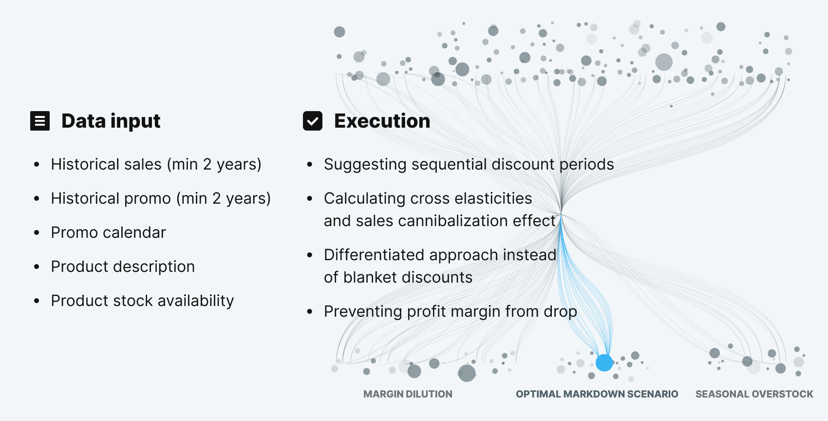 Why is now the best time to use AI solutions for markdowns?